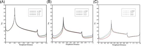 Evolution Of The Local Nusselt Number Under Effect Of Obstacle Spacing