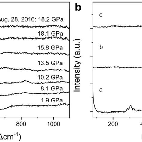Stacked Profile Of Raman Spectra For Andesine Sample Left At Pressure