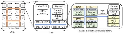 A Survey Of Reram Based Architectures For Processing In Memory And Neural Networks