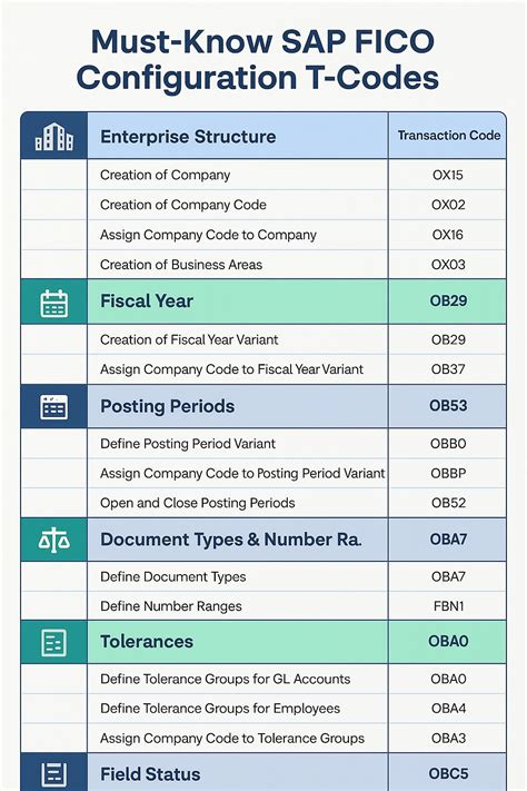 Sap Fico T Codes A Quick Reference Guide Aman Gaurav↗ Posted On The Topic Linkedin