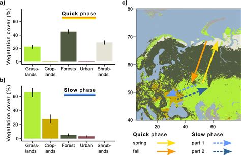Figures And Data In Foxtrot Migration And Dynamic Over Wintering Range