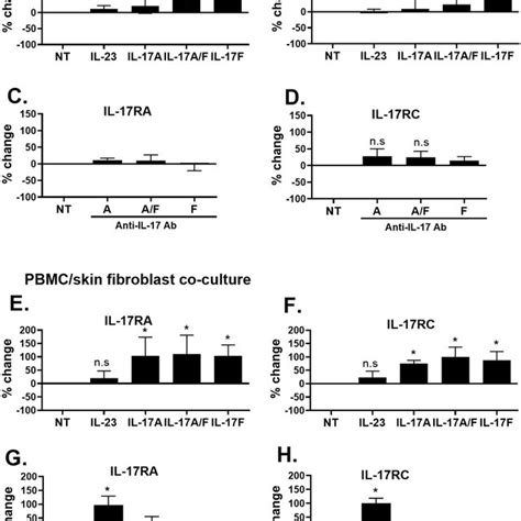 Effects Of Exogenous Cytokines And Antibodies On Il 17 Receptor