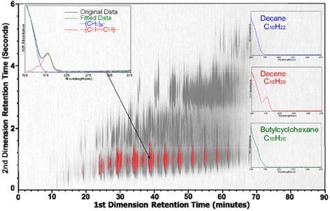 An Example Of A Gas Chromatography Gc ×gc× Vacuum Ultraviolet Download Scientific Diagram
