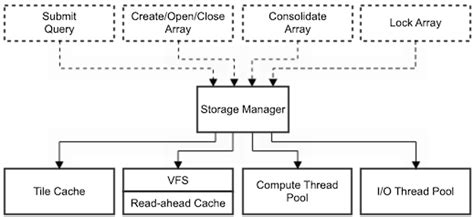 Architecture · Tiledb Inctiledb Wiki · Github