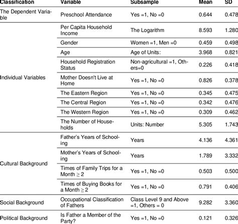 Descriptive Statistics For Analysis Variables Download Scientific