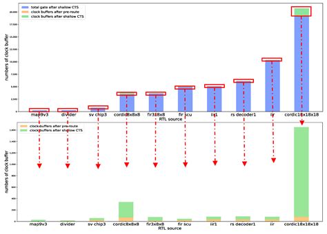 Shallow Clock Tree Pre Estimation For Designing Clock Tree
