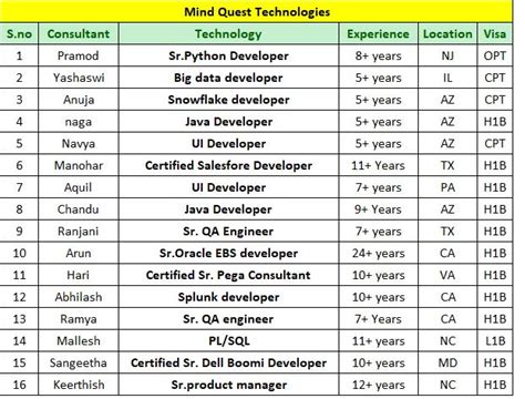 Vamsi Manohar On Linkedin Pythondeveloper Hadoopdeveloper Snowflake