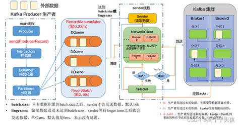 Kafka（八）生产者如何提高吞吐量，数据可靠性，数据去重，生产者事务，数据有序乱序kafka怎么保证高吞吐量 Csdn博客