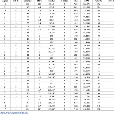 General Procedure Of Identifying And Ranking Influential Nodes
