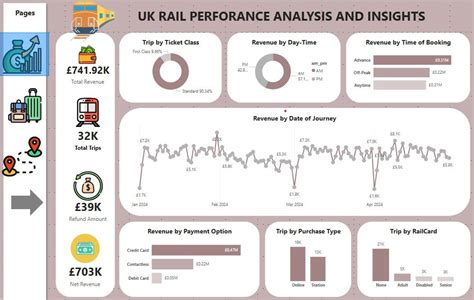 Powerbi Mavenanalytics Dataanalytics Datavisualization Traintravel