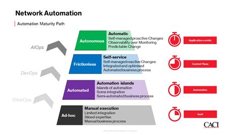 What Is Network Automation Caci