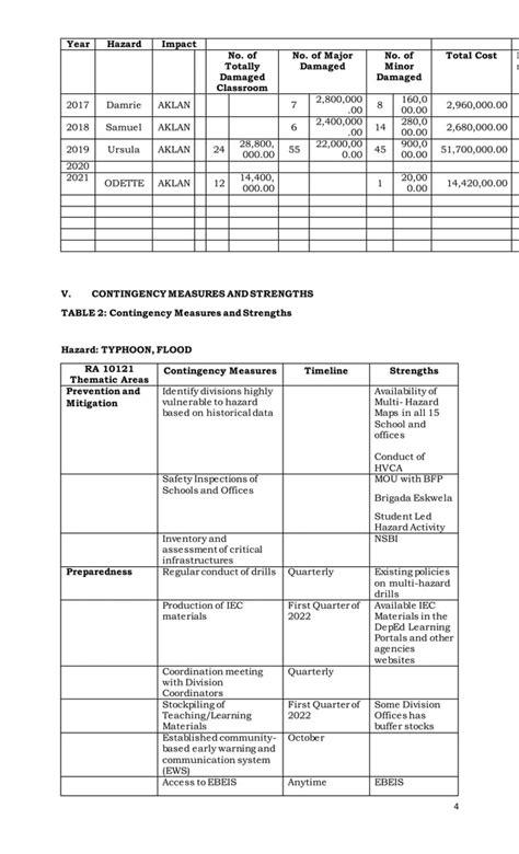Contingency Plan For Typhoon And Flooding Districtoftangalandocx