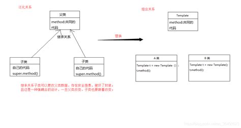 Uml 类之间的关系依赖关系、泛化关系、实现关系、关联关系、聚合关系、组合关系uml类关系 Csdn博客