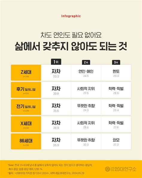 대학내일20대연구소 🤔 삶에서 불필요한 것은 연인 Vs 멘토 전국 15~63세를 대상으로 한 가치관 조사 결과 놀랍게도
