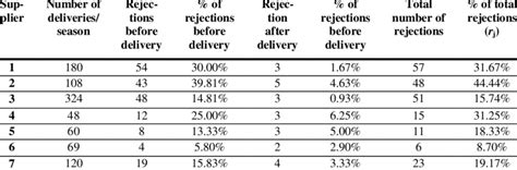 Quality Control Rejection Percentages Of Each Supplier According To The