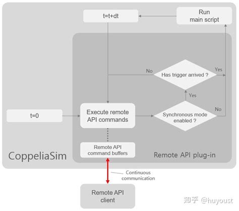 Coppeliasim与matlab通信（基于zeromq Remote Api） 知乎