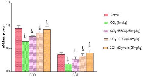 Effect Of Ethanolic Extract Of Combretum Albidum On Hepatic Levels Of