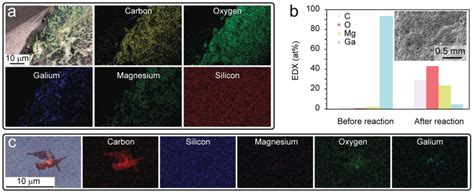 Sem Edx Analysis A Elemental Mapping Of The Surface Of Liquid Metal