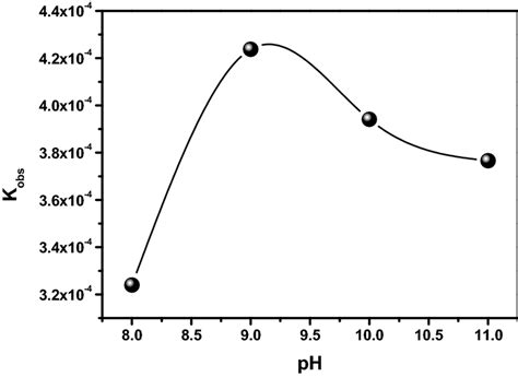 ¹h Nmr Of Zincii Complexes 2 And 3 20 × 10⁻³ M In D2o I 01 M