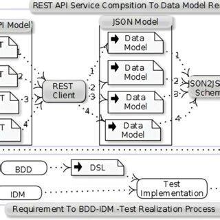 Multiple REST API Calls Using Different Stage Realization Approaches To