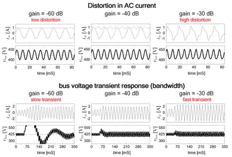 The Trade Off Between Distortion And Transient Response Bandwidth