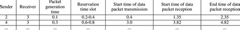 Universal Table Depicting The Operation Of The Proposed Single Channel