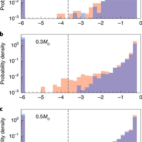 Same Data As Fig 2ab But For Different Stellar Masses Ac Data For