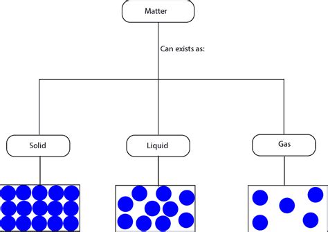 How To Classify Matter By State And By Composition