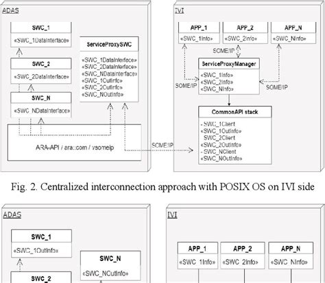 Figure 2 From Service Oriented Communication Between Adas And Ivi