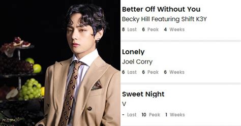 Ca Khúc Ost Của Phim Itaewon Class” Của V Bts Lọt Vào Top 10 Bxh Của