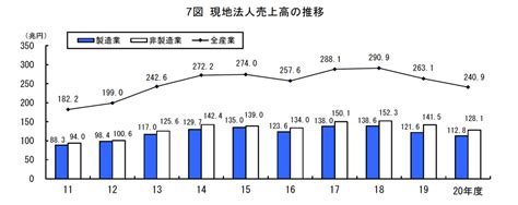 日本の製造販売業における売上高と中央値 Genspark