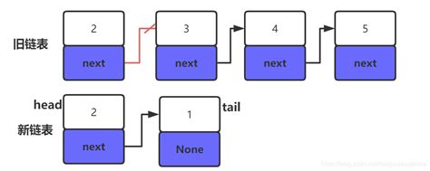 【算法题】反转单链表（python版） python利用递归实现单向链表的反转 csdn博客