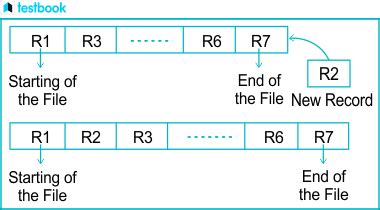 Sequential File Organization In DBMS Detailed Guide For GATE Exam
