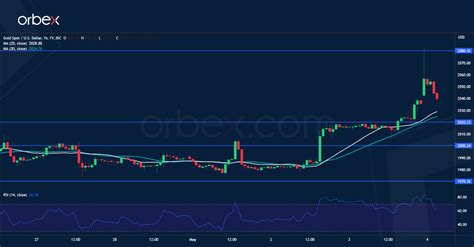 Intraday Analysis Usd Remains Under Pressure Orbex Forex Trading Blog
