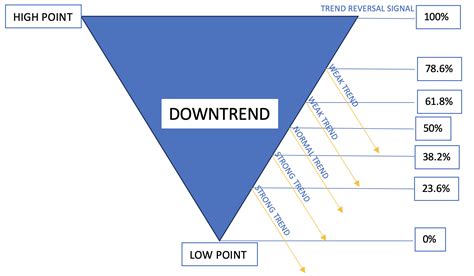 Fibonacci Retracement Levels And How To Use Them In Trading Deriv Blog