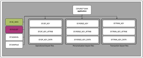 What Is A Secure Access Module Sam