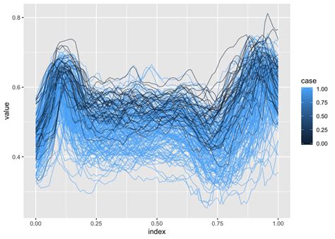 Scalar On Function Regression