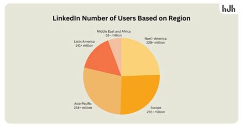 Linkedin Statistics Usage And Revenue 10xhire