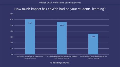 Edweb 2025 Professional Learning Survey Edweb