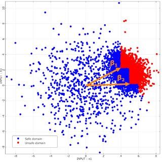Adaptive Importance Sampling For A Linear Limit State Function