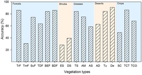 Classification Accuracy Of Each Vegetation Type Download Scientific