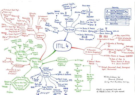 Itil 4 Scrolller