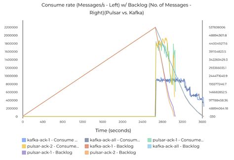 Benchmarking Pulsar And Kafka The Full Benchmark Report 2020
