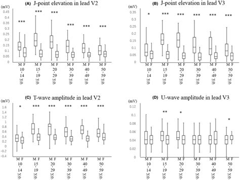 Distribution Of J‐point Elevations In Lead V2 A And Lead V3 B