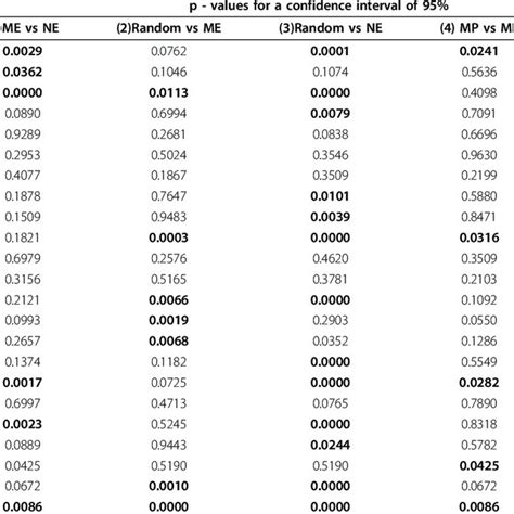 Analysis Of Means For All Datasets With Welch Two Sample T Test Download Table