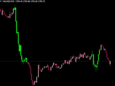 Candles Volume Mt4 Indicator Free Download