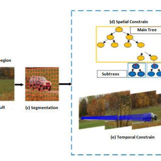 The Flowchart Of The Proposed Tracking By Segmentation Algorithm A