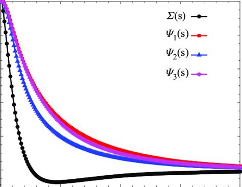 Dns Results For The Autocorrelations Σs Ψ 1 S Ψ 2 S Ψ 3 S