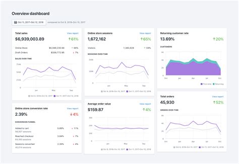 15 Ecommerce Reports To Lift Sales Without Drowning In Data