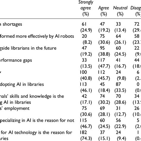 Perception Of Ai Among Lis Professionals Download Scientific Diagram